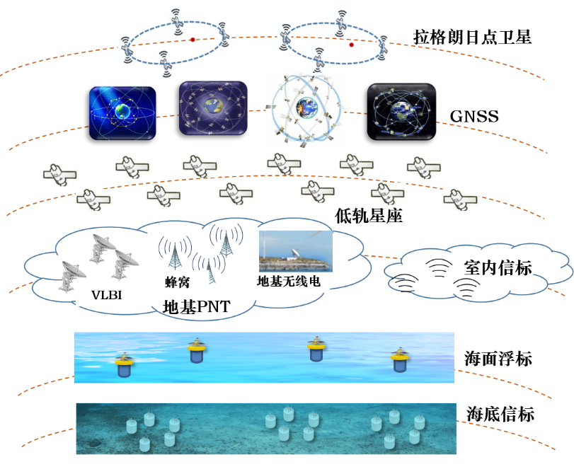 科普 | 北斗大面积中断，弹性PNT系统成时代首选？_可信pnt的概念内涵-CSDN博客