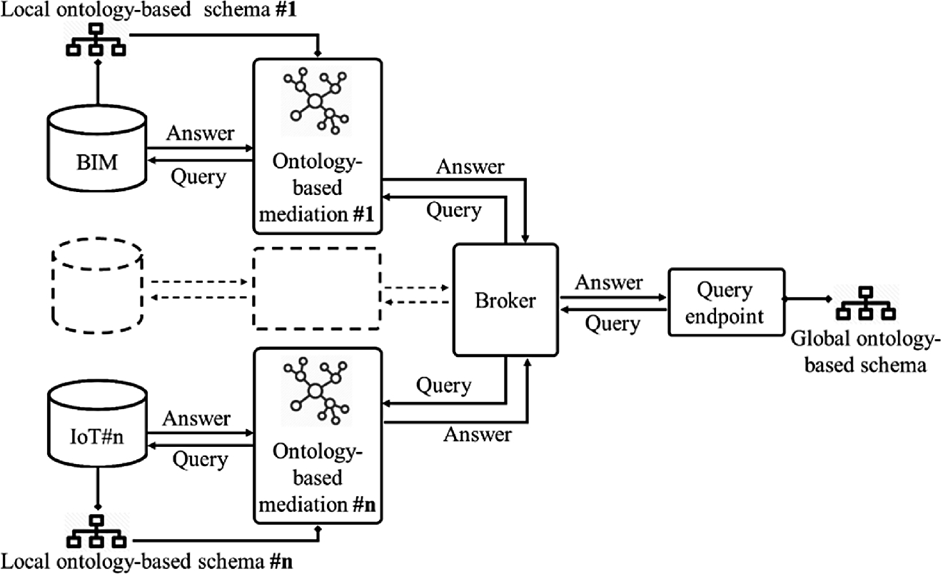BIM和IoT数据源框架_bim如何调用iot数据-CSDN博客