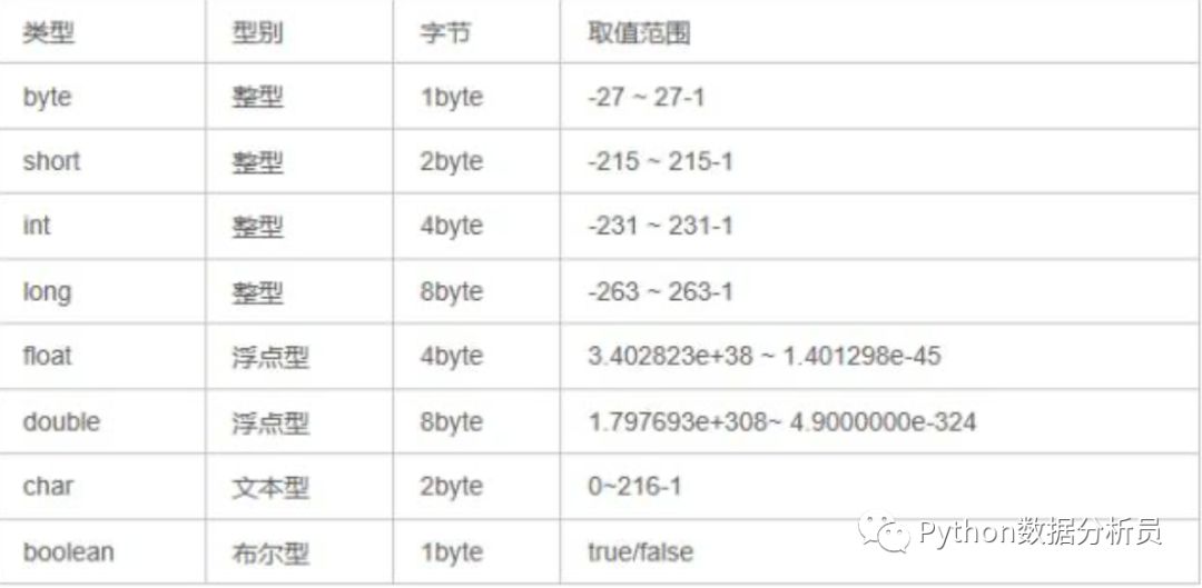 比double精度更高的数据类型java系列第1篇:基本数据类型weixin39979167的博客 Csdn博客