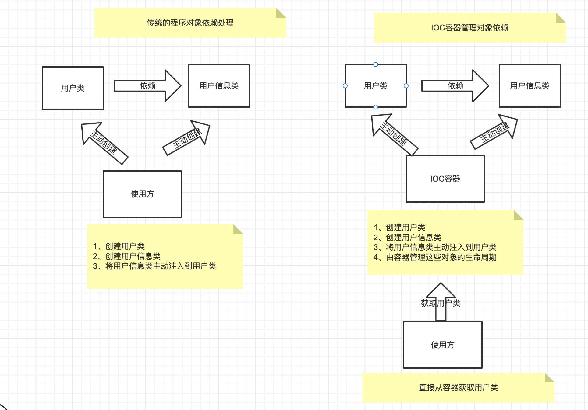 Spring之IOC（Inversion Of Control）-控制反转_the core idea of spring is ioc ...