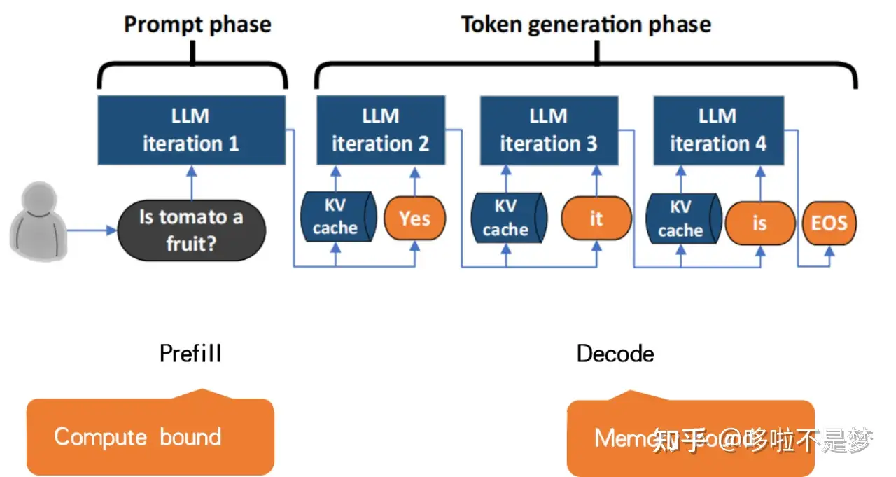 打造高性能大模型推理平台之Prefill、Decode分离系列（一）：微软新作SplitWise，通过将PD分离提高GPU的利用率哆啦不是梦-CSDN博客