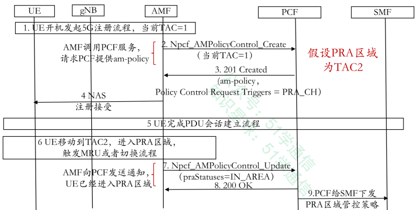 第5篇：PCF向AMF订阅PRA事件， UE的PRA状态改变时，AMF向PCF报告_pra区域-CSDN博客