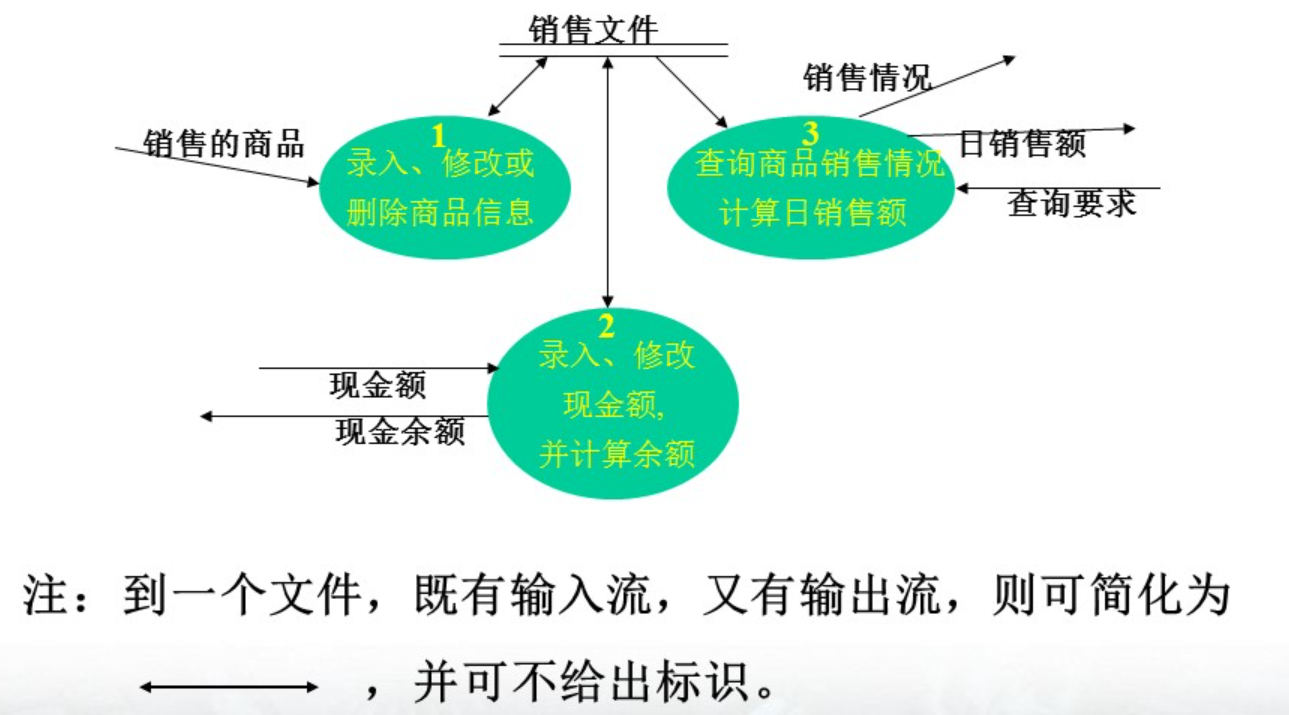 【北京大学 软件工程】四、结构化分析方法结构化分析 使用数据流图dfd等技术对大学本科学生成绩计算系统进行结构化分析 Csdn博客