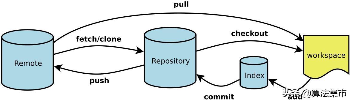 Git 提交代码命令提交代码:git Push 命令的四种形式 Csdn博客 5712