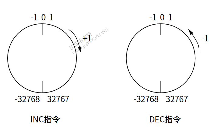inc 指令的执行过程_三菱FX PLC学习之数值运算指令（下）-CSDN博客
