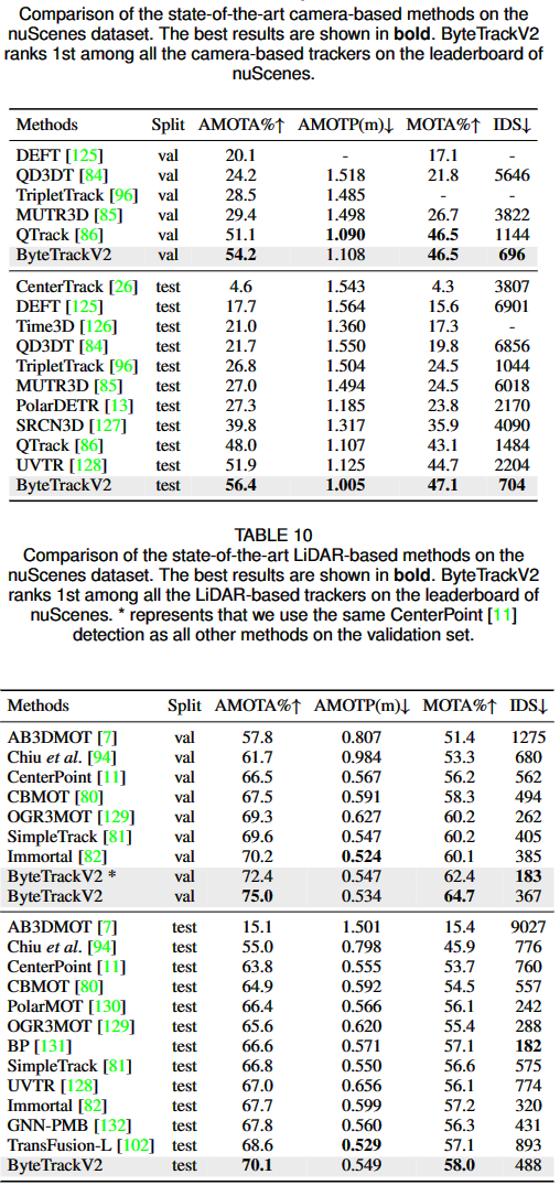 华中科大、百度and港大联合出品 Bytetrackv2： 一种简单且强大的 2d 3d 多目标跟踪框架，横扫多项任务sota！ Csdn博客