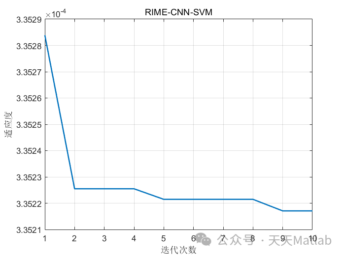 回归预测 | Matlab实现RIME-CNN-SVM霜冰优化算法优化卷积神经网络-支持向量机的多变量回归预测-CSDN博客