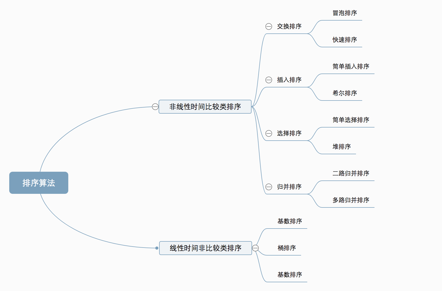 十大经典算法 Csdn博客