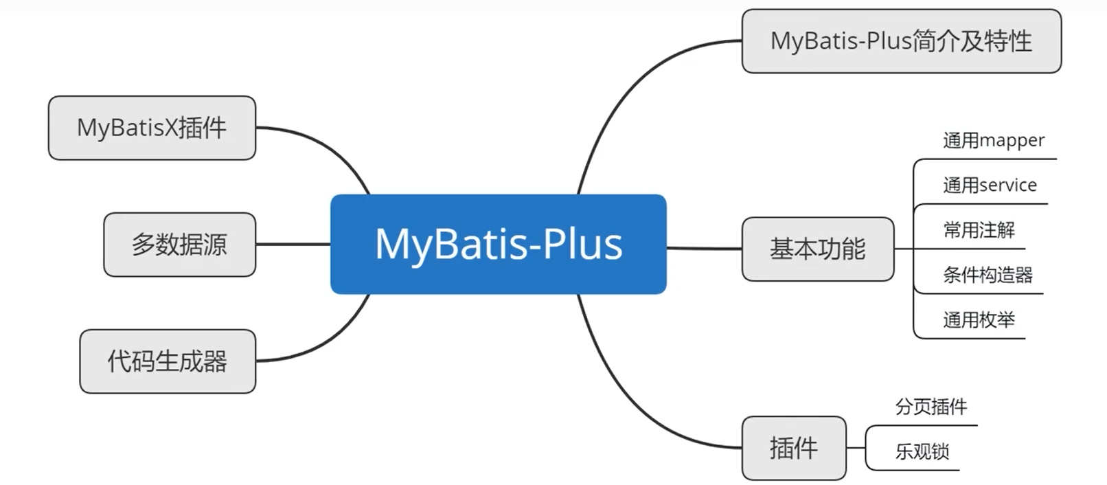 MyBatis-Plus3.5.2 学习指南_mybatisplus3.5-CSDN博客
