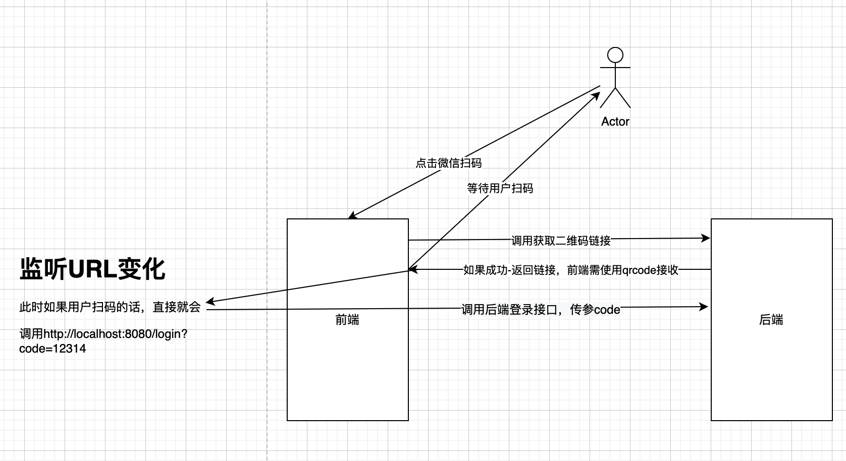 Springboot整合微信公众号实现扫码登录两种方式,两种实现关注公众号 登录 实现 Csdn博客