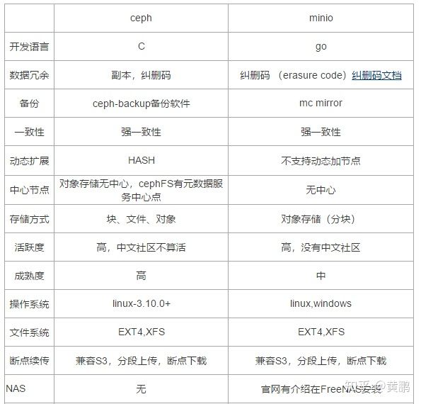 ceph和minIO存储方案如何选择？_minio ceph-CSDN博客