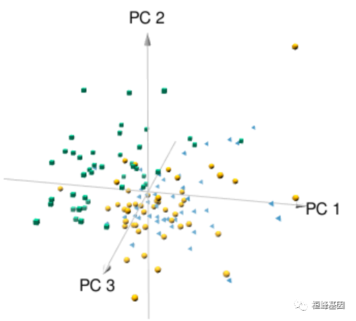 FigDraw 17. SCI 文章绘图之主成分绘图(pca3d)_r绘制3d pca图-CSDN博客