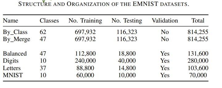 EMNIST: an extension of MNIST to handwritten letters（数据集简介）_eminst数据集-CSDN博客