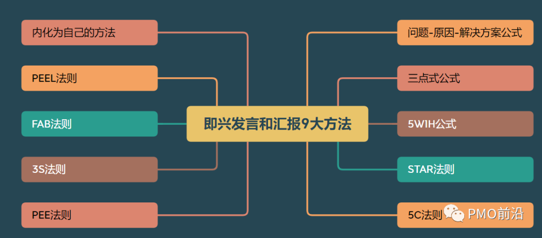 PM和PMO必备即兴发言和汇报9大万能公式，不同场景轻松应对_pmo对总裁汇报模板-CSDN博客