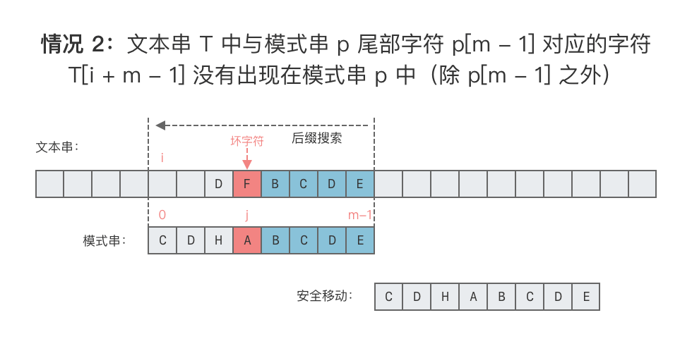 算法数据结构——字符串查找算法Horspool 精讲及python实现_horspool算法-CSDN博客