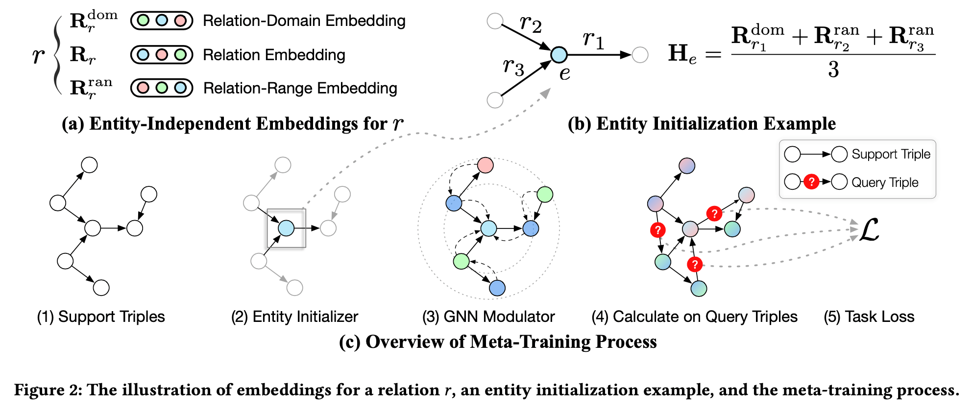 知识图谱-KGE-模型-归纳式(Inductive)-2022：MorsE【传统直推式的KGE方法只能对训练阶段已经见过的实体进行预测和应用】【归纳式模型可用于训练阶段未见过的实体 ...