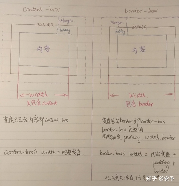 Css Border 虚线间距 Css盒模型 Csdn博客