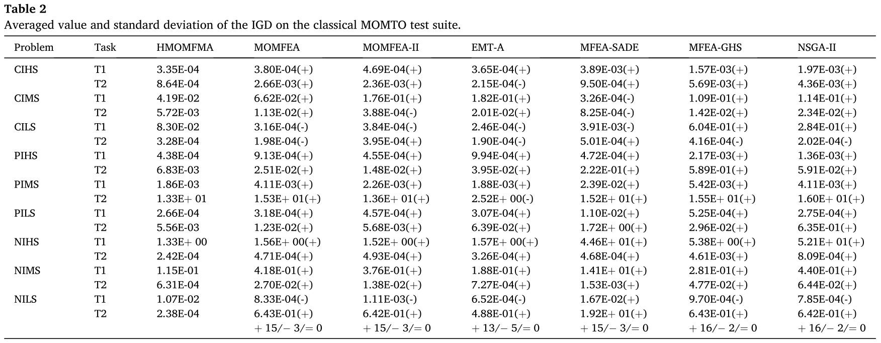 论文研读_基于决策变量分类的多目标多因素遗传算法，用于多目标多任务优化问题（HMOMFMA）_多因素多目标决策-CSDN博客