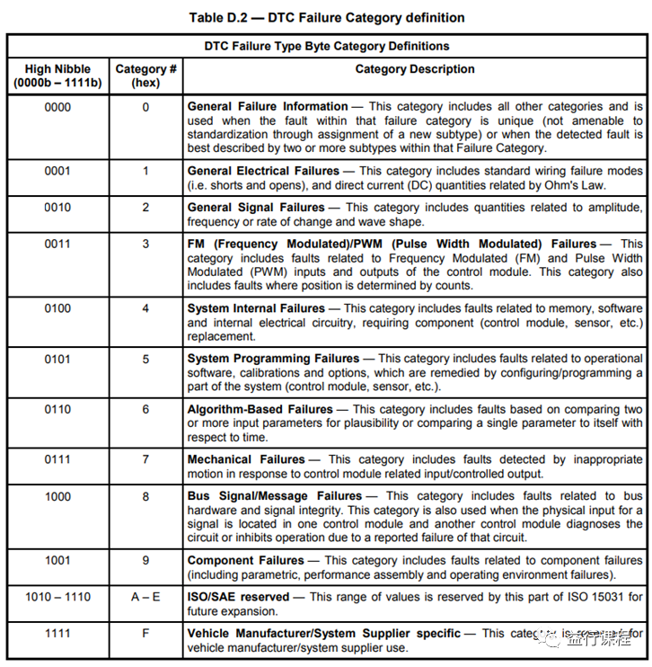 【汽车故障诊断2】一文了解诊断故障码DTC_dtc故障码各字节的含义-CSDN博客