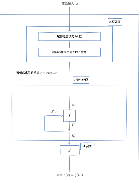 数据安全之散列函数（三）- MD4 算法原理详解_md4算法-CSDN博客
