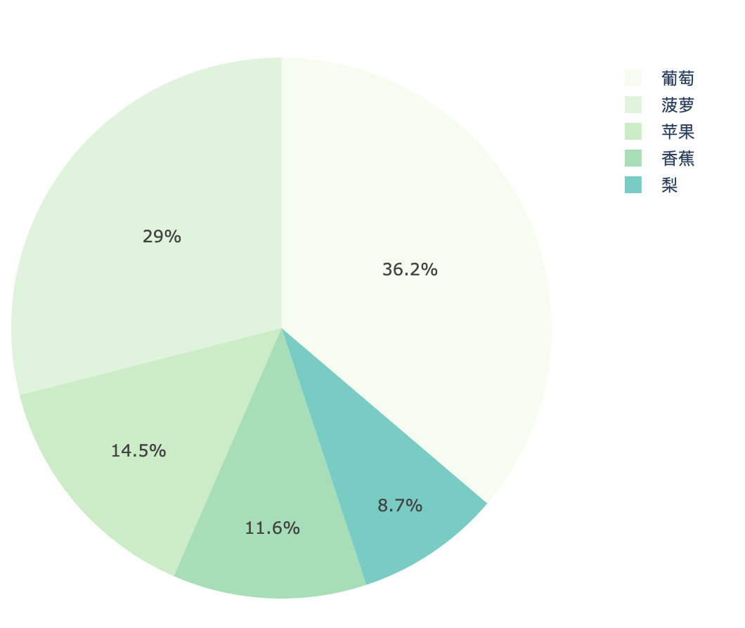 酷炫！可视化神器Plotly玩转饼图_plotly饼图-CSDN博客