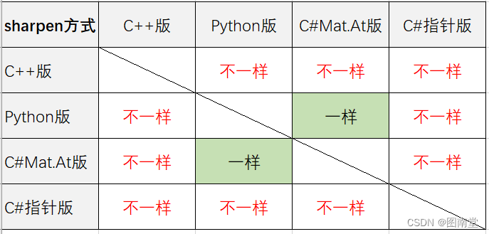 Opencvsharp学习笔记4 矩阵的掩码操作从崩溃到收获opencvsharp定义矩阵 Csdn博客 