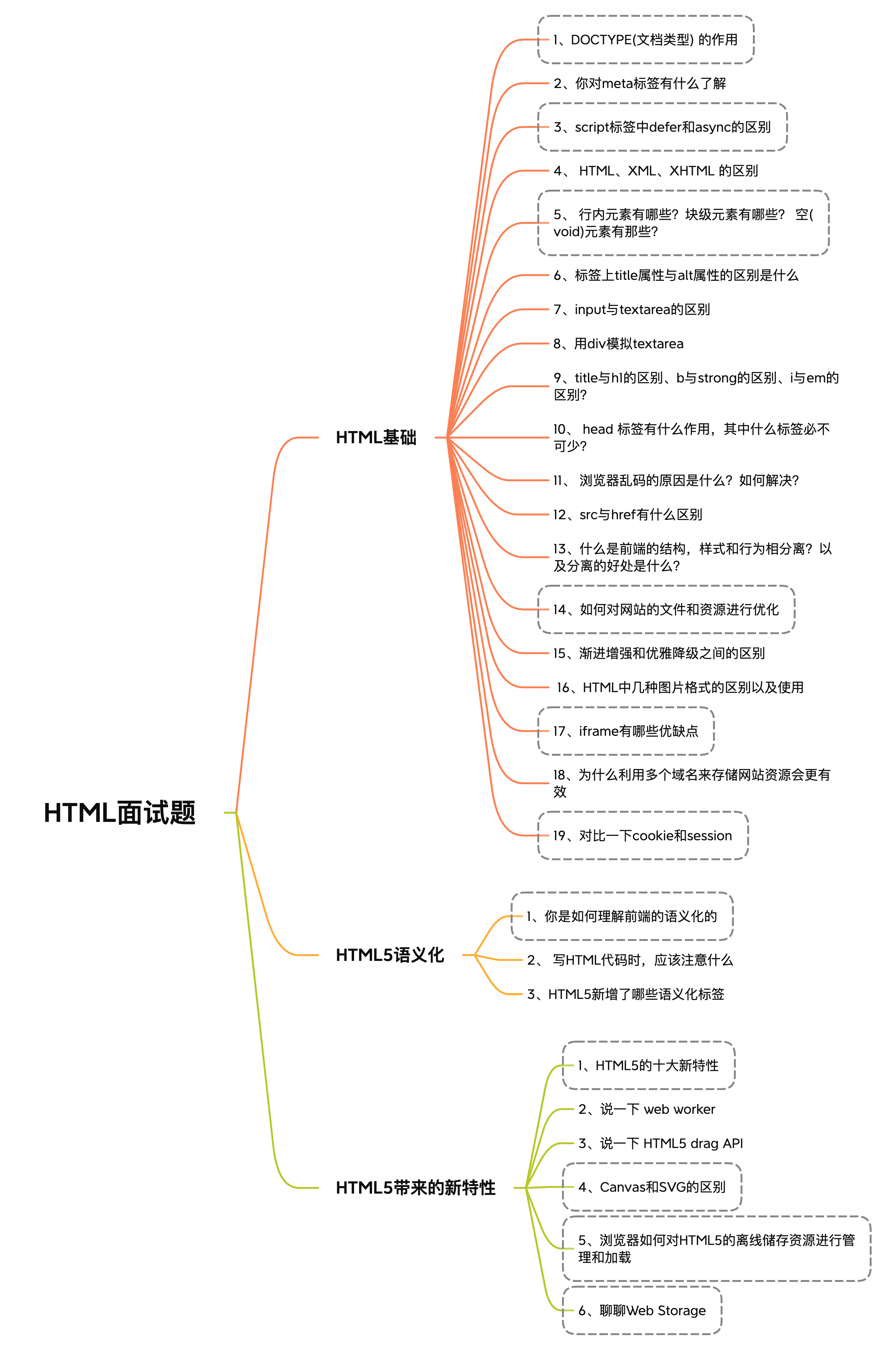 【2022前端面试】html面试题汇总(加紧收藏) 前端html常见面试题 Csdn博客