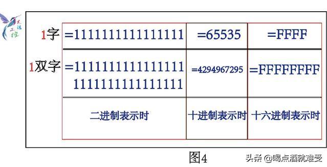 dword拆分成byte plc_电工零基础学西门子PLC：寄存器和数据类型_weixin_39871378的博客-CSDN博客