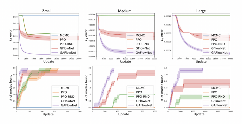 ICLR 2023 Spotlight | Yoshua Bengio团队新作，生成拓展流网络_PaperWeekly的博客-CSDN博客