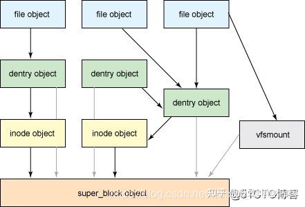 谈谈linux内核学习：虚拟文件系统（VFS）_linux系统中.vbs文件是什么-CSDN博客