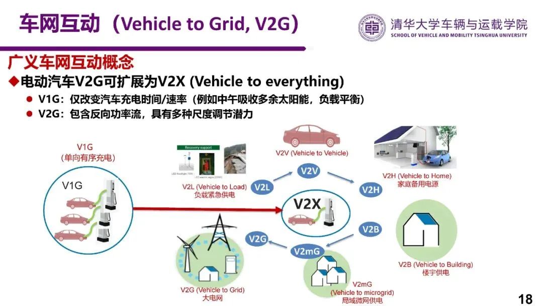 欧阳明高：车网互动（V2G）技术潜力与实施可行性-CSDN博客