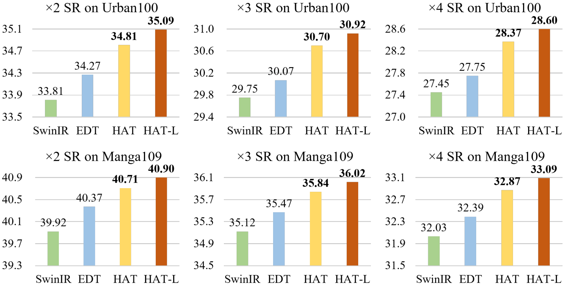 论文解读：Activating More Pixels in Image Super-Resolution Transformer(HAT:混合注意力机制)-CSDN博客
