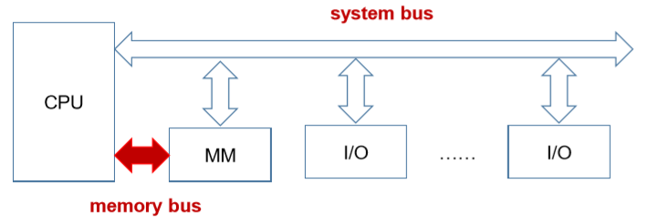 COA-2019-第十三章 Bus_coa balance怎么算-CSDN博客