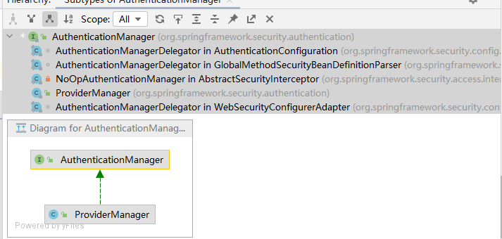 SpringSecurity框架原理浅谈之AuthenticationManager-CSDN博客
