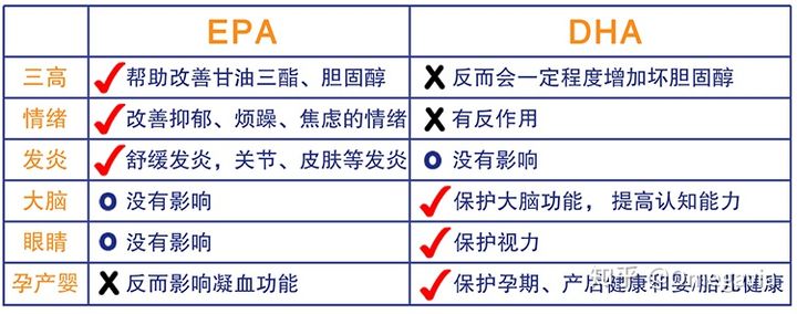 OMEGA3-补充注意事项_欧米茄3在体内转换量-CSDN博客