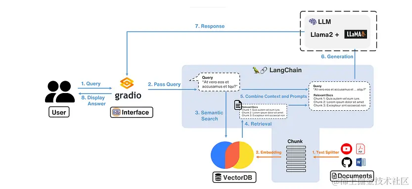 RAG实操教程：LangChain + Llama2 | 创造你的个人LLM_llamacpp rag-CSDN博客