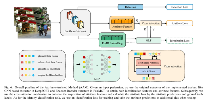 多目标跟踪（MOT）:AttMOT: Improving Multiple-Object Tracking by Introducing Auxiliary Pedestrian ...