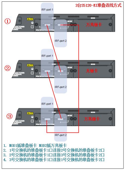 华三交换机irf 堆叠配置_H3C华三交换机IRF堆叠配置-CSDN博客