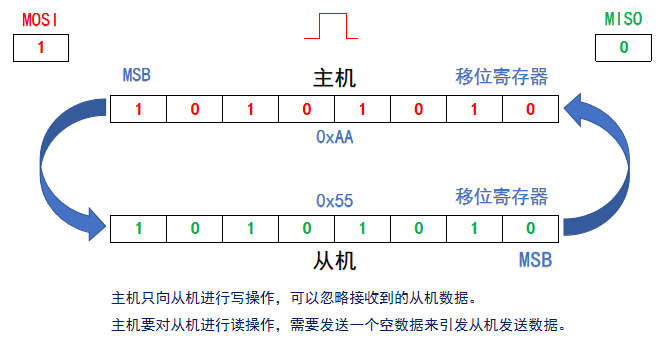 Stm32spistm32 Spi Csdn博客 