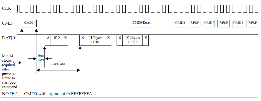 eMMC Principle 3: Partition Management - Programmer Sought