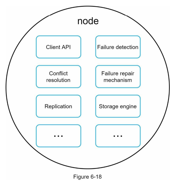 从零开始设计键值数据库（KEY-VALUE STORE）_key value数据库_Liever18的博客-CSDN博客