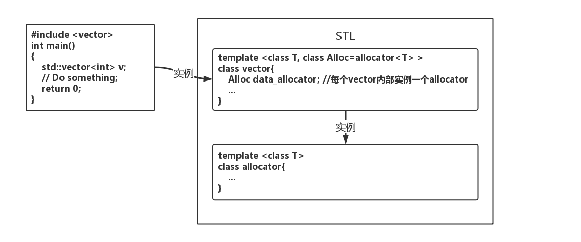 C++的空间分配器allocator_c++ allocator-CSDN博客
