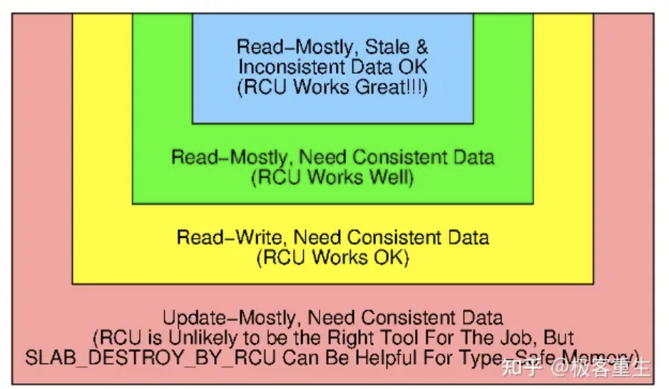 RCU浅析理解_rcu stall-CSDN博客