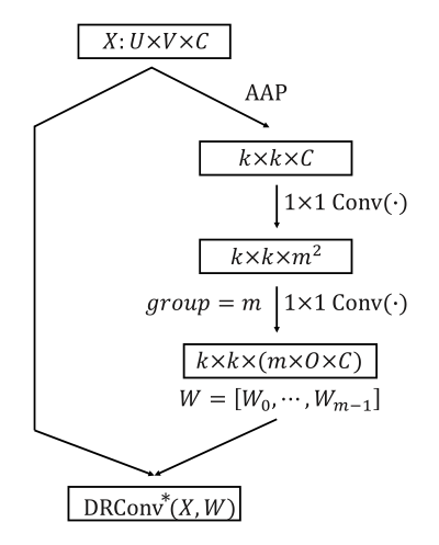 （CVPR-2021）动态区域感知卷积_dynamic region-aware convolution-CSDN博客