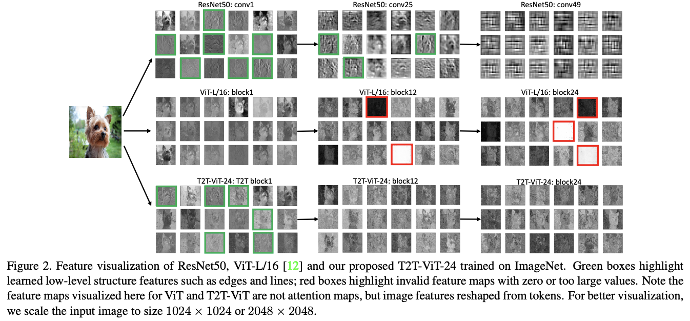 T2T-ViT：更多的局部结构信息，更高效的主干网络 | ICCV 2021-CSDN博客