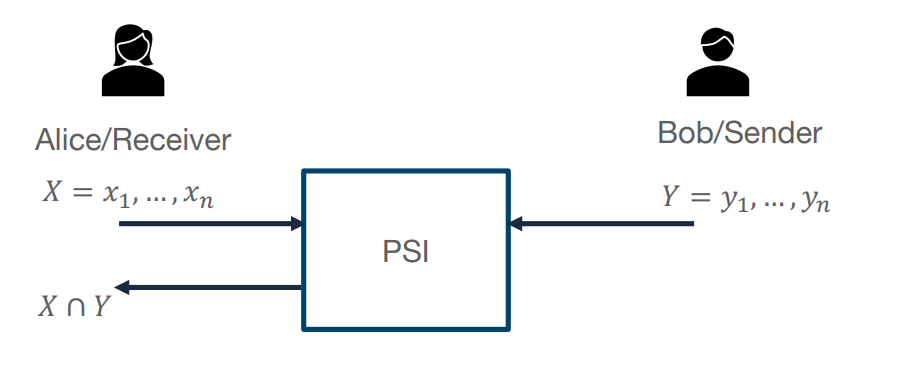 第5课：隐私求交和隐语PSI介绍及开发实践-CSDN社区