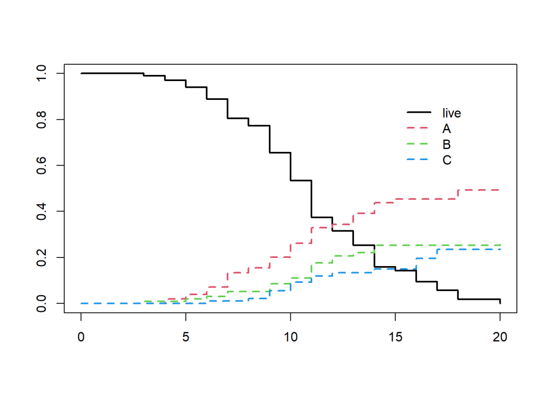 survival | 生存分析（3）：生存曲线（下）-CSDN博客