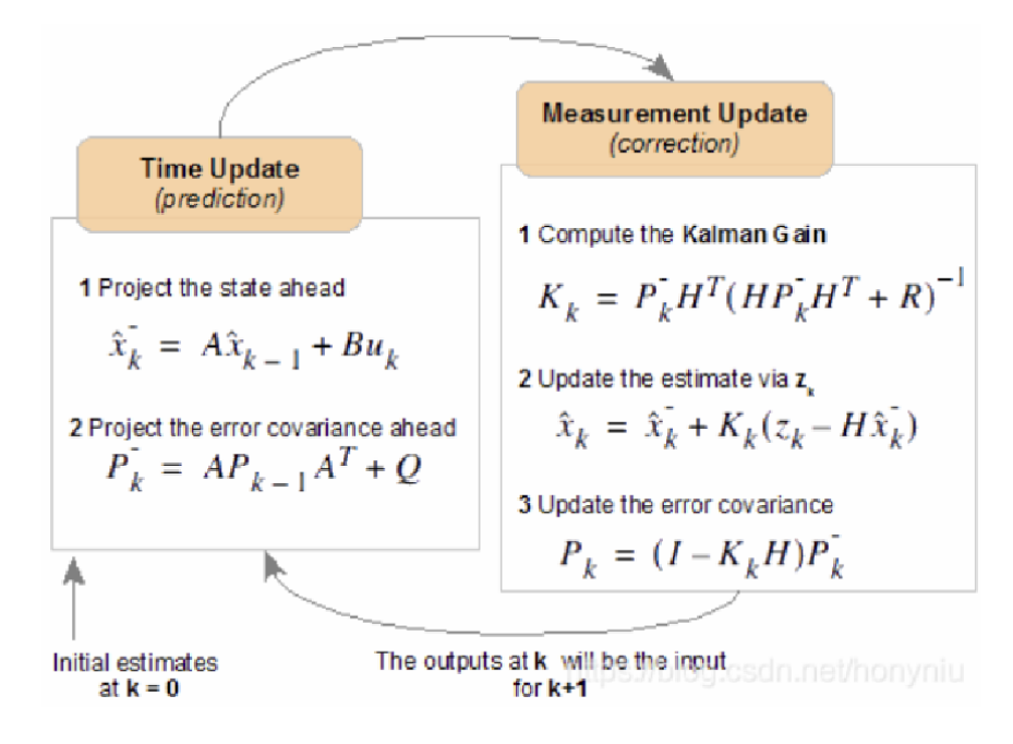 opencv学习记录2-Kalman滤波_opencv 卡尔曼滤波-CSDN博客