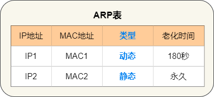 详解 ARP_arp协议字段-CSDN博客