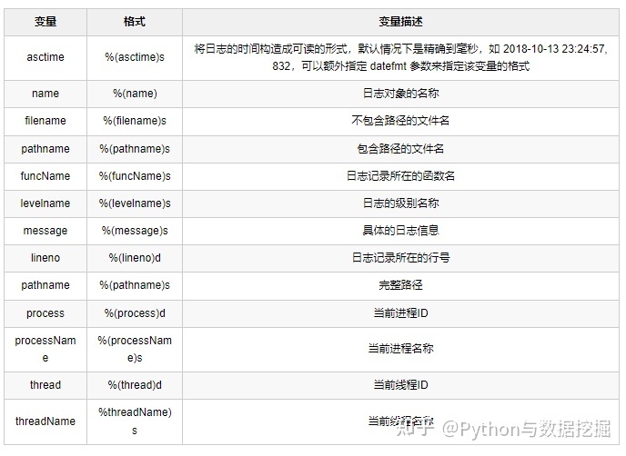 最棒总结,python日志库 Logging 使用指南来了python Logging使用 Csdn博客